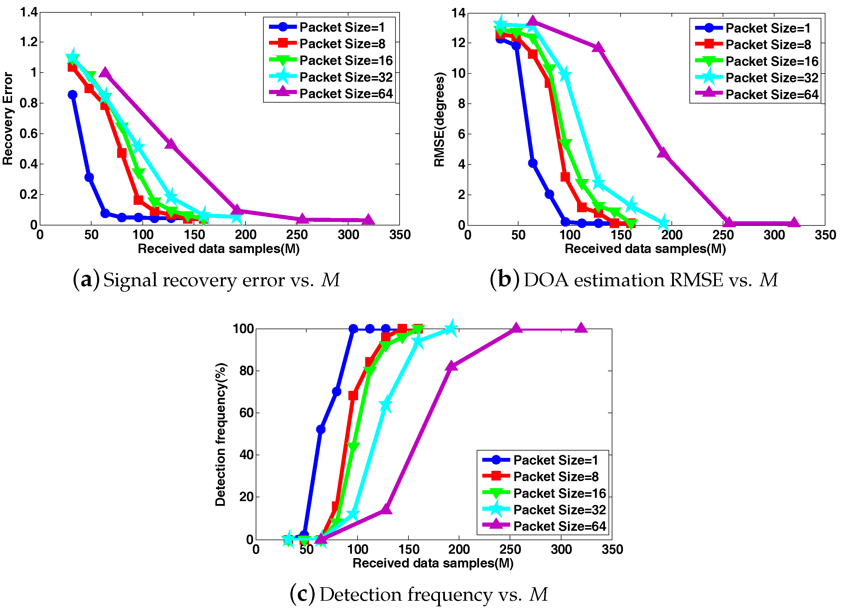 Double-Layer Compressive Sensing Based Efficient DOA Estimation in WSAN with Block Data Loss