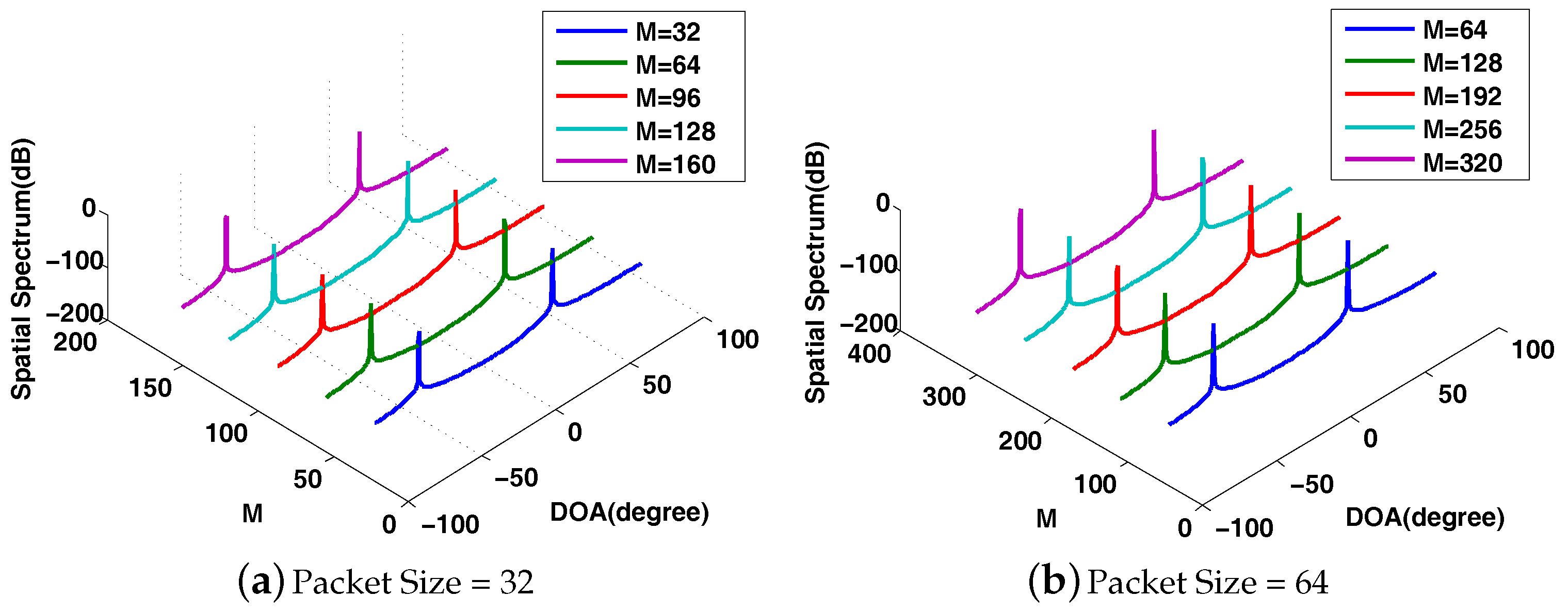 Double-Layer Compressive Sensing Based Efficient DOA Estimation in WSAN with Block Data Loss