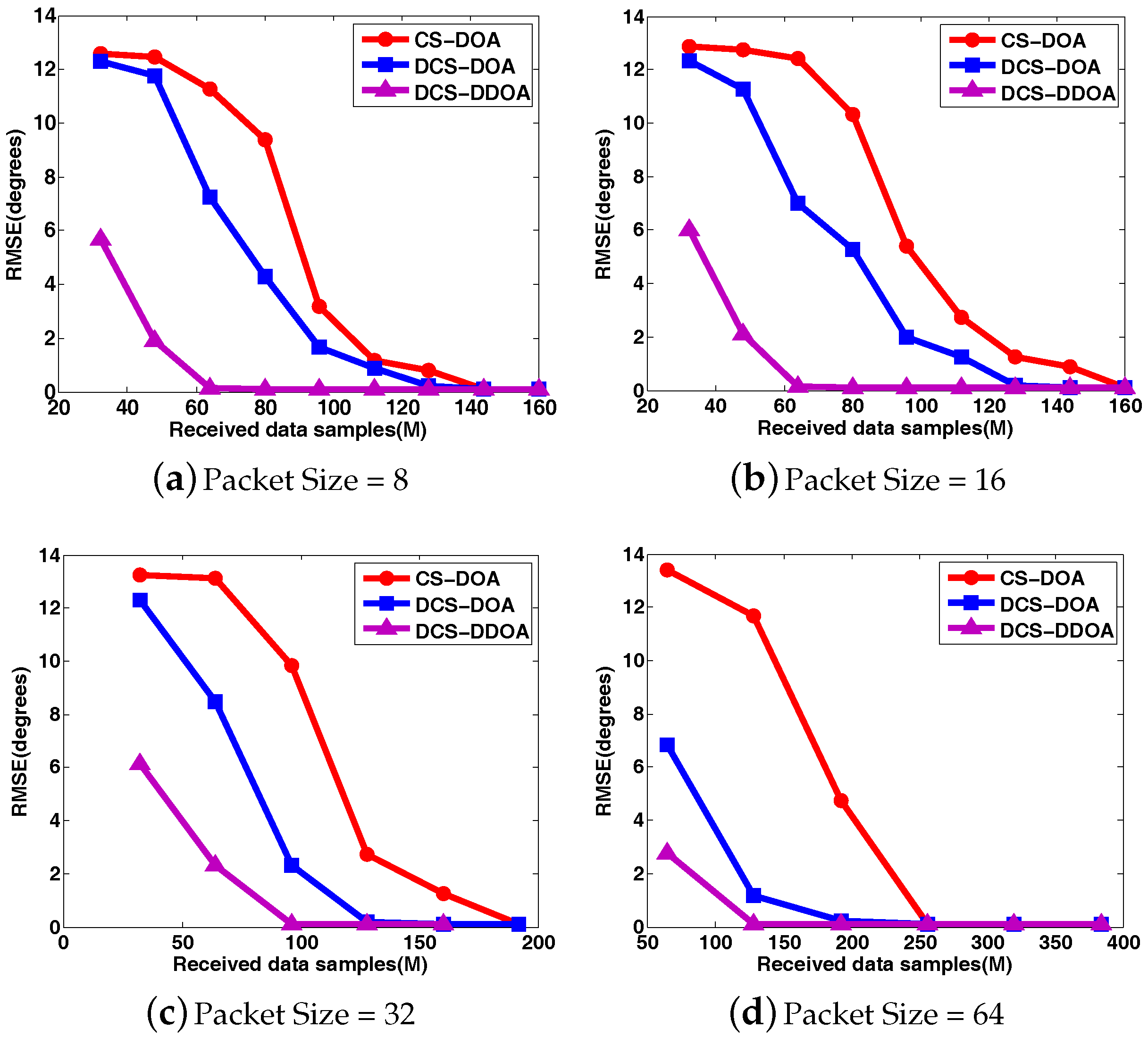 Double-Layer Compressive Sensing Based Efficient DOA Estimation in WSAN with Block Data Loss