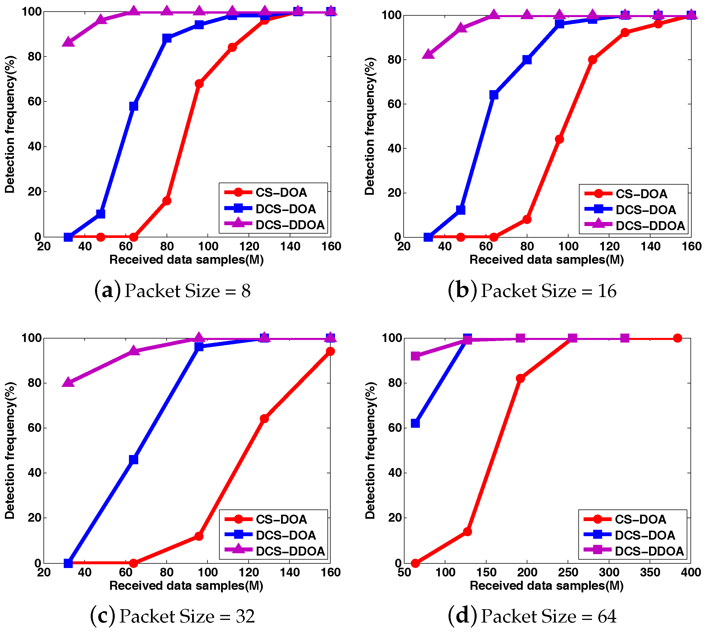 Double-Layer Compressive Sensing Based Efficient DOA Estimation in WSAN with Block Data Loss