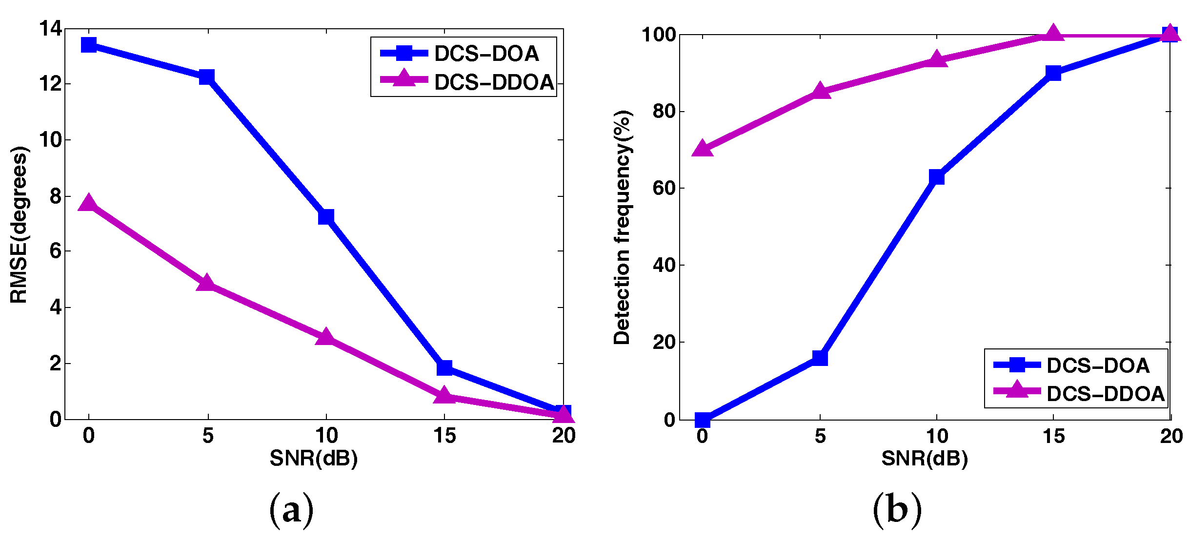 Double-Layer Compressive Sensing Based Efficient DOA Estimation in WSAN with Block Data Loss
