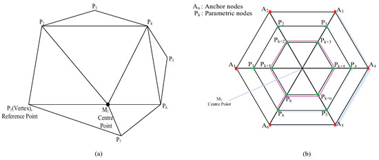 Sensors | Free Full-Text | Parametric Loop Division for 3D Localization in Wireless Sensor Networks