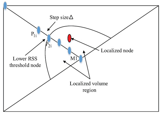 Sensors | Free Full-Text | Parametric Loop Division for 3D Localization in Wireless Sensor Networks