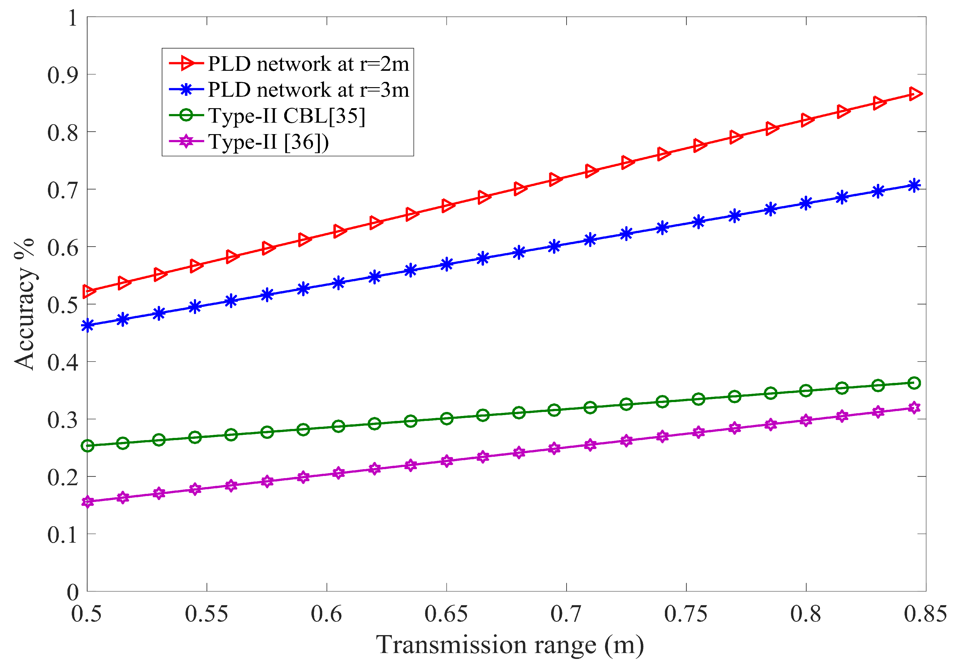 Sensors | Free Full-Text | Parametric Loop Division for 3D Localization in Wireless Sensor Networks