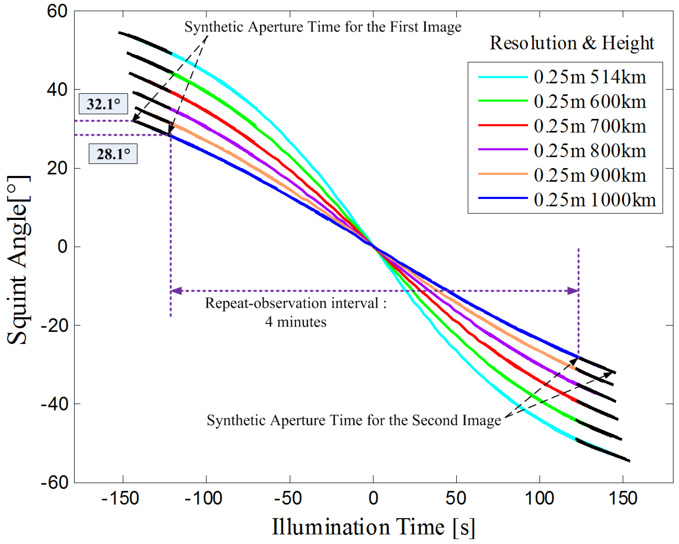 High-Temporal-Resolution High-Spatial-Resolution Spaceborne SAR Based ...