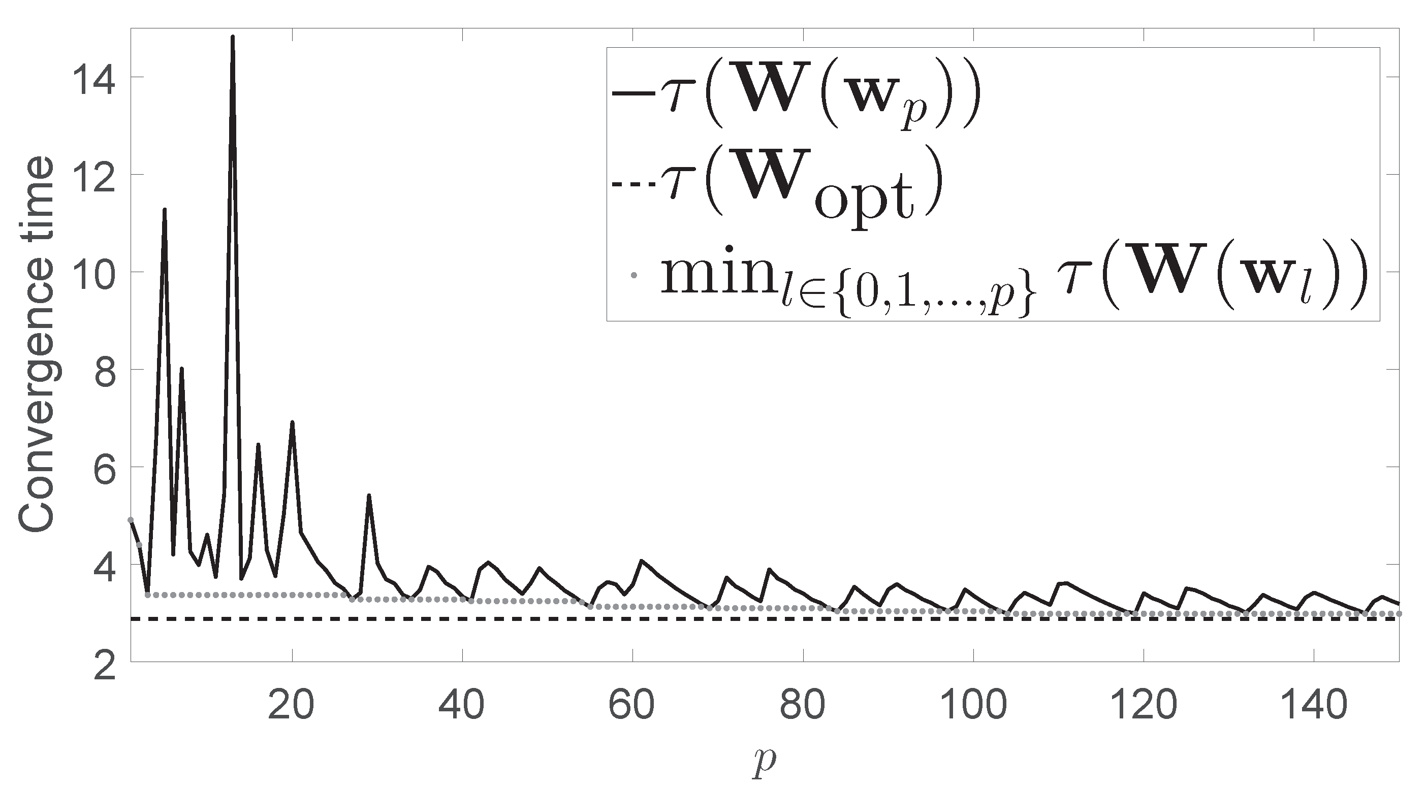 In-Network Computation of the Optimal Weighting Matrix for Distributed Consensus on Wireless ...