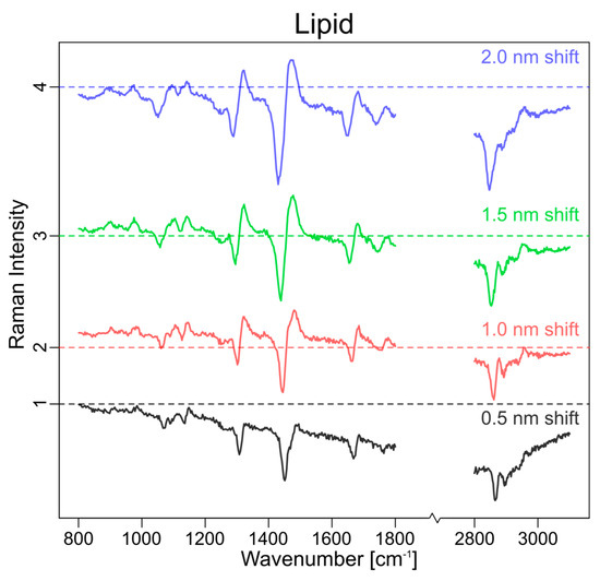 Evaluation of Shifted Excitation Raman Difference Spectroscopy and ...