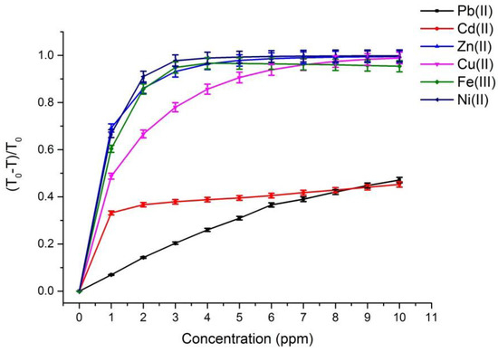 Portable Multispectral Colorimeter for Metallic Ion Detection and ...