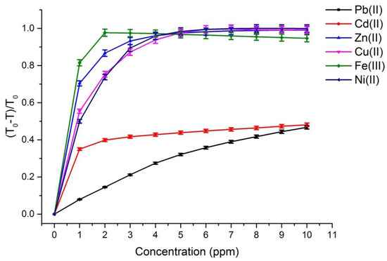 Portable Multispectral Colorimeter for Metallic Ion Detection and ...