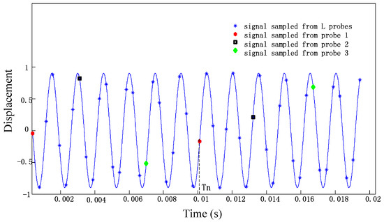 Sparse Representation Based Frequency Detection and Uncertainty Reduction in Blade Tip Timing ...