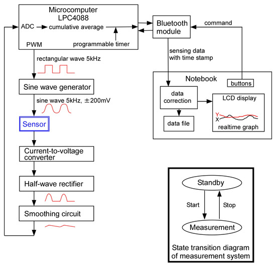 Development of Wearable Sheet-Type Shear Force Sensor and Measurement ...