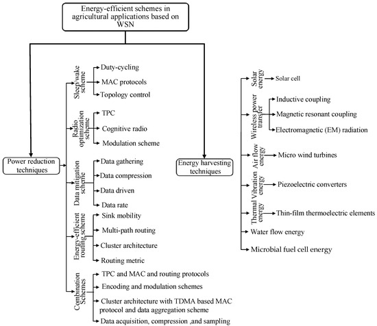 Sensors | Free Full-Text | Energy-Efficient Wireless Sensor Networks for Precision Agriculture ...