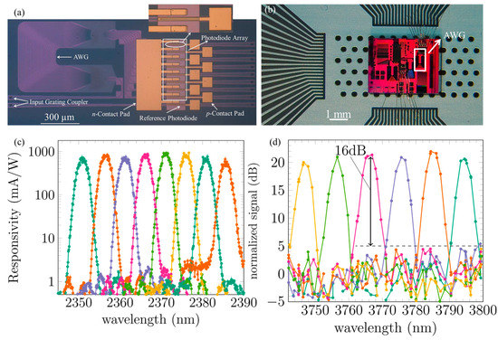III–V-on-Silicon Photonic Integrated Circuits for Spectroscopic Sensing ...