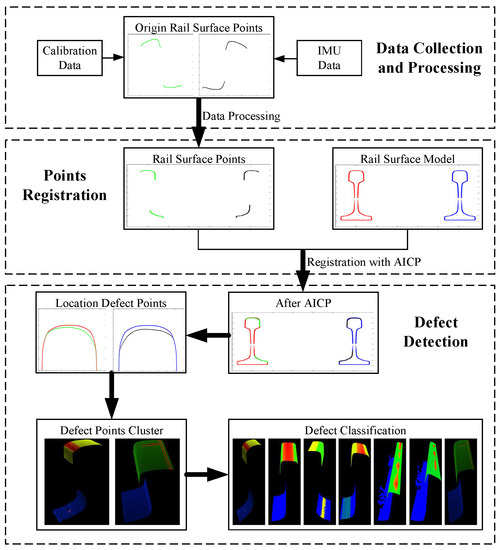 A 3D Laser Profiling System for Rail Surface Defect Detection