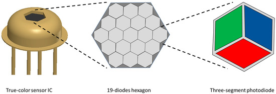 A True-Color Sensor and Suitable Evaluation Algorithm for Plant Recognition