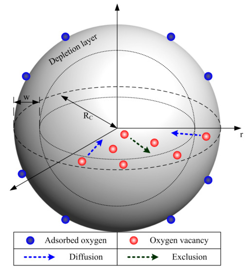 Inhomogeneous Oxygen Vacancy Distribution in Semiconductor Gas Sensors ...