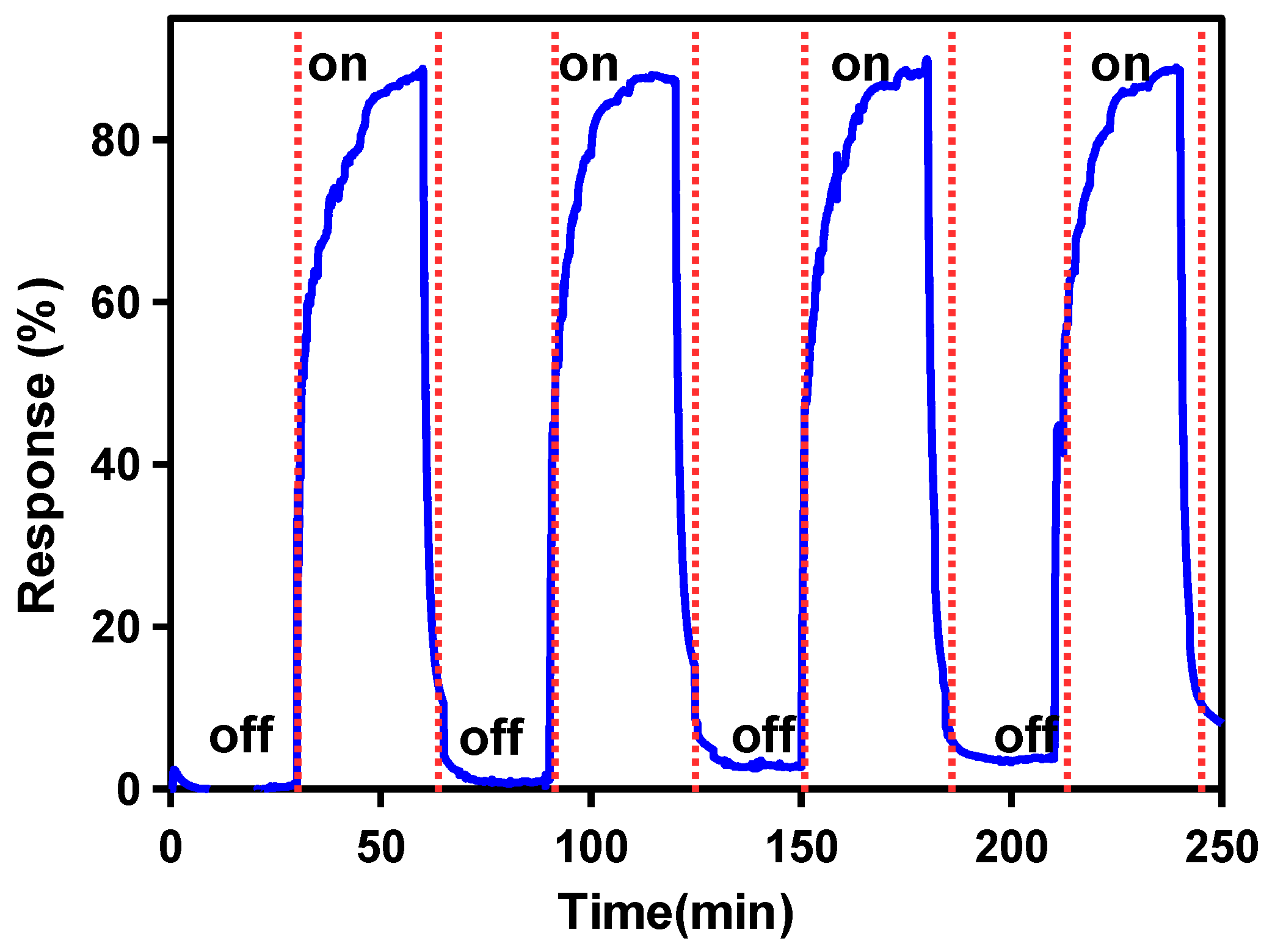Fabrication and Characterization of Flexible and Miniaturized Humidity ...