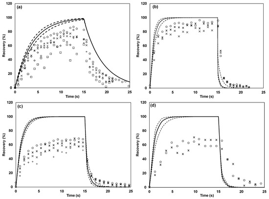 Effects of Dilution Systems in Olfactometry on the Recovery of Typical ...