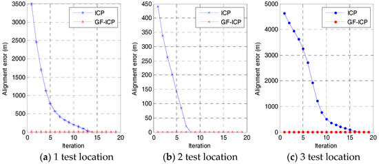 An Iterative Closest Points Algorithm for Registration of 3D Laser Scanner Point Clouds with ...