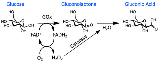 Glucose Sensing for Diabetes Monitoring: Recent Developments