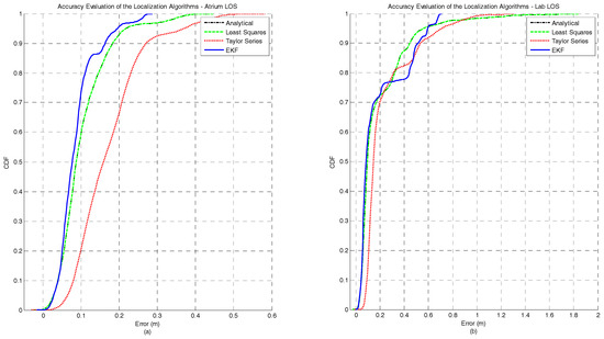 Performance Analysis of ToA-Based Positioning Algorithms for Static and Dynamic Targets with Low ...