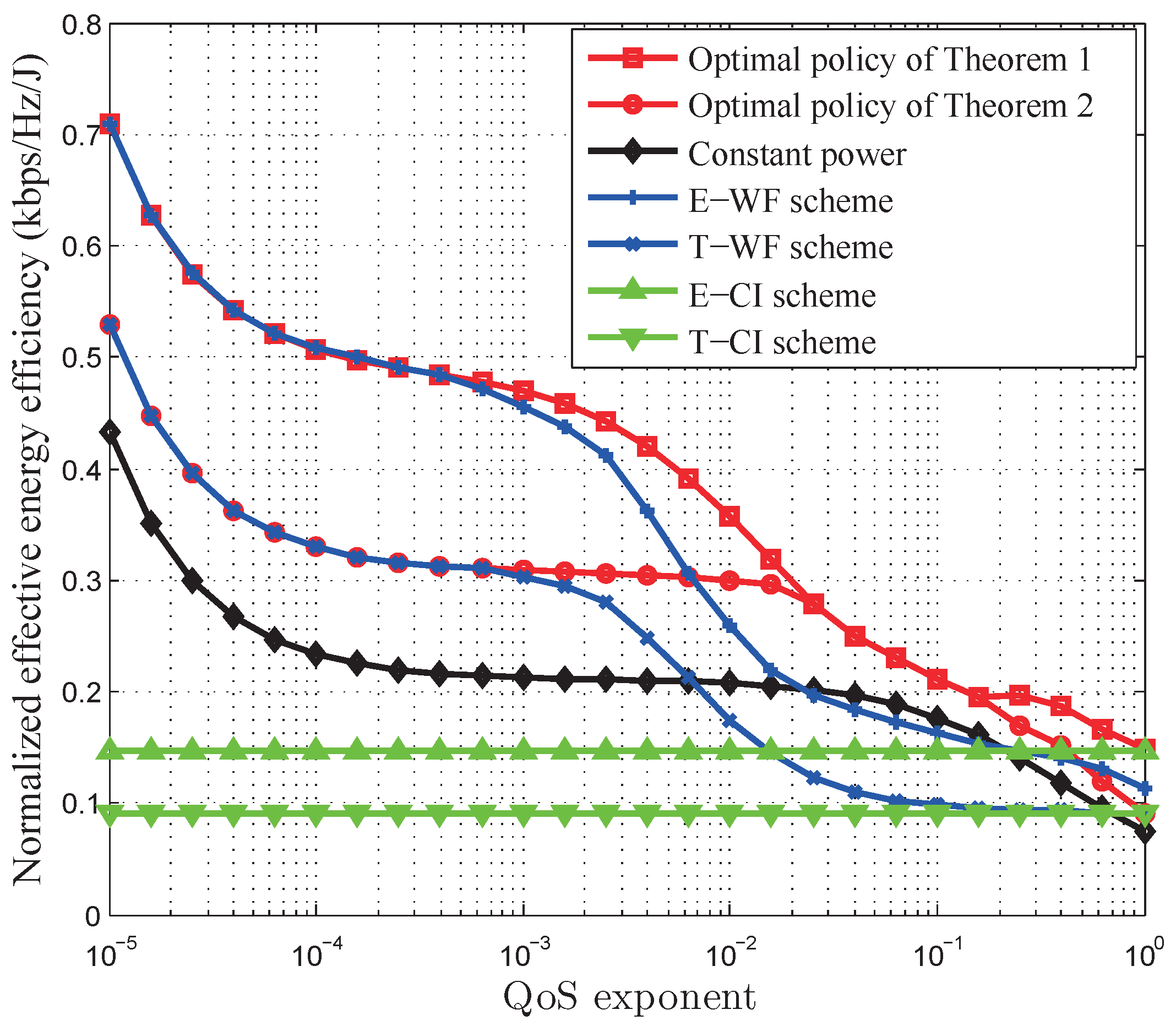 Statistical-QoS Guaranteed Energy Efficiency Optimization for Energy Harvesting Wireless Sensor ...