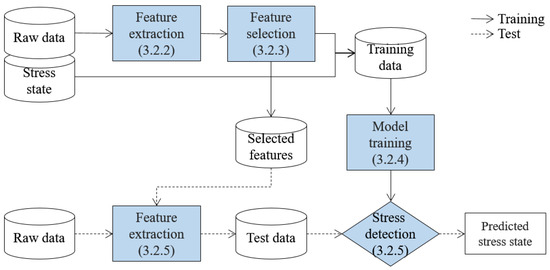 Sensors | Free Full-Text | A Biological Signal-Based Stress Monitoring ...