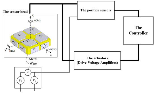 Research and Development of Electrostatic Accelerometers for Space ...