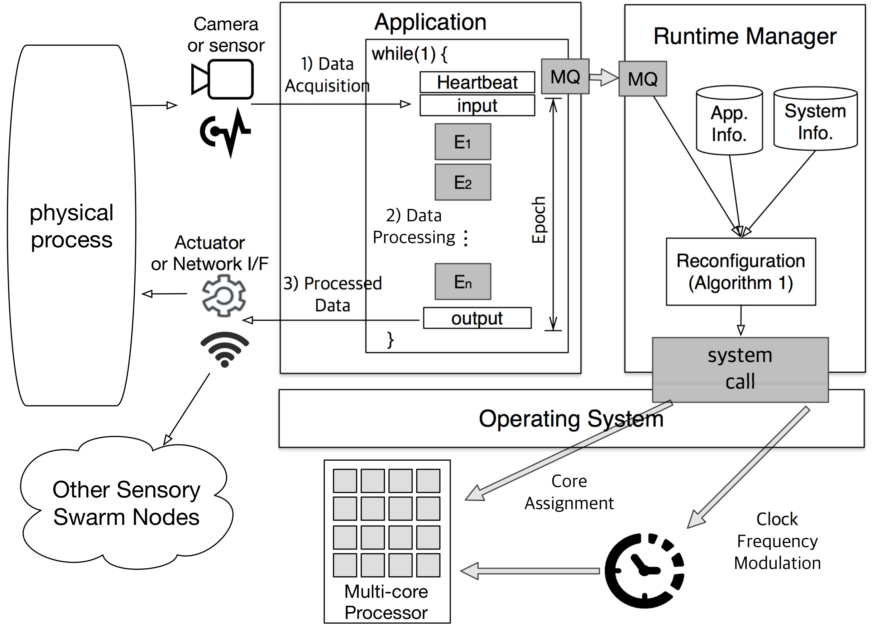 An Energy-Aware Runtime Management of Multi-Core Sensory Swarms