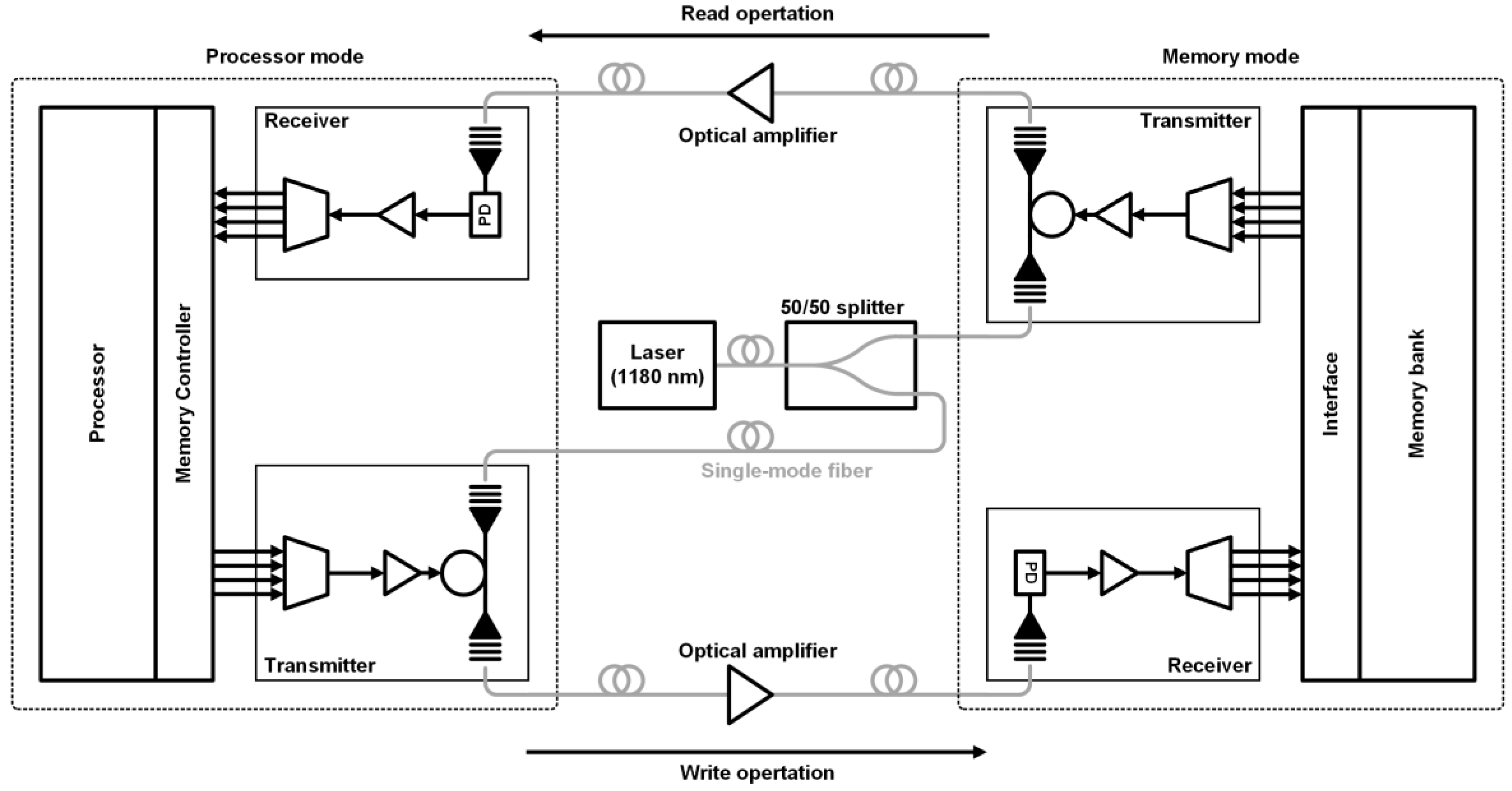Limiting amplifier cmos memory