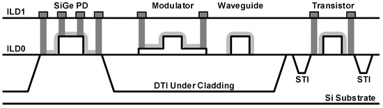 Review of CMOS Integrated Circuit Technologies for High-Speed Photo ...