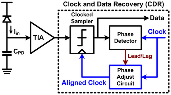 Review of CMOS Integrated Circuit Technologies for High-Speed Photo ...