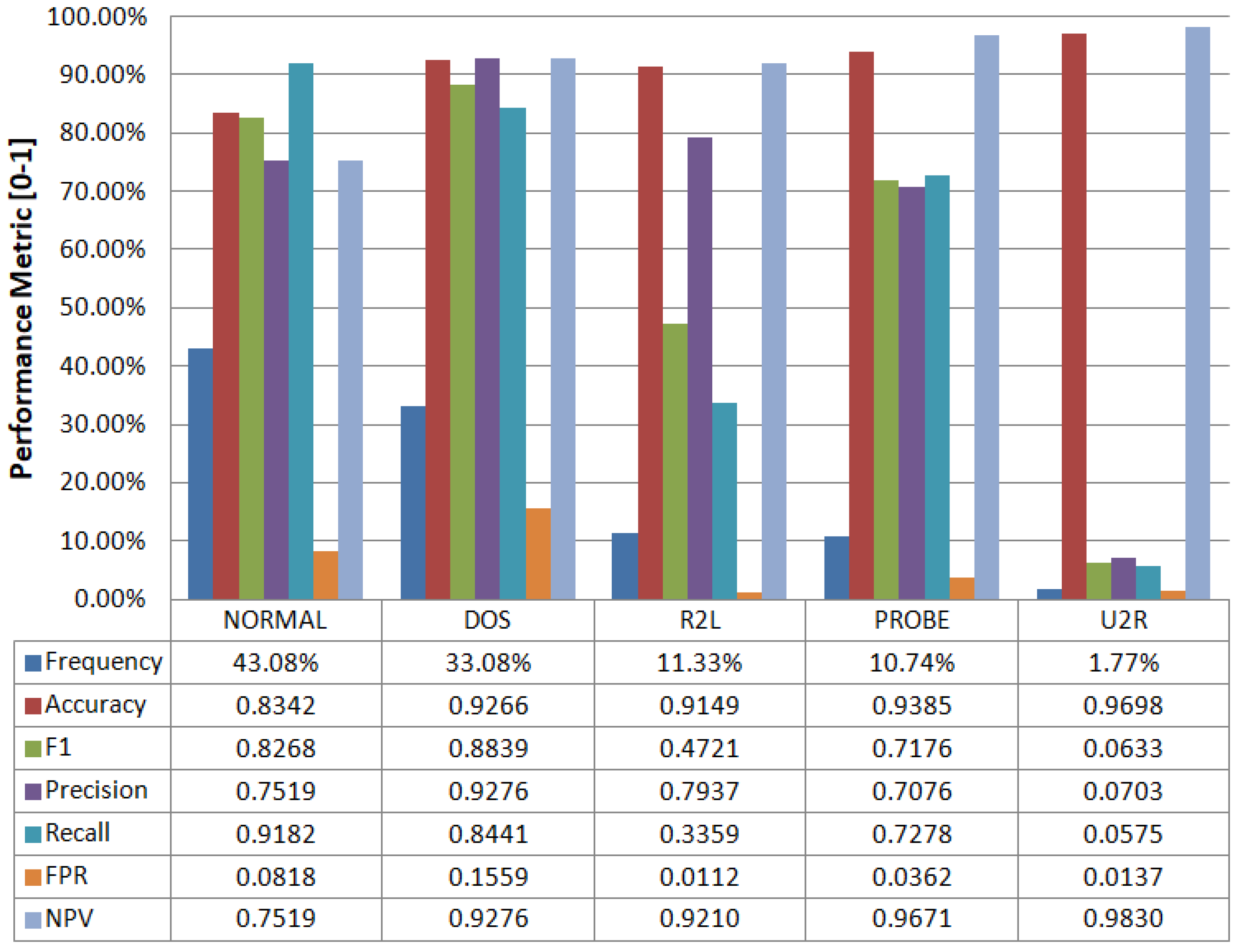 Conditional Variational Autoencoder For Prediction And Feature Recovery Applied To Intrusion