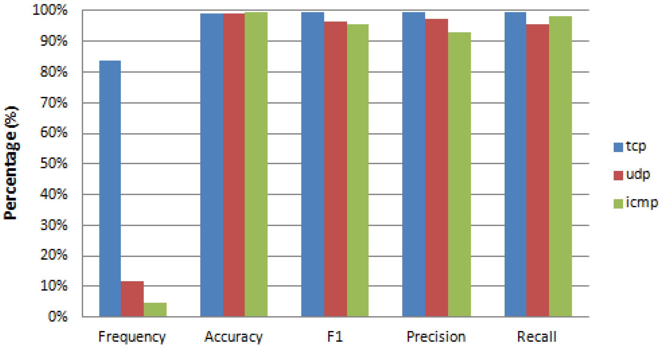 Conditional Variational Autoencoder For Prediction And Feature Recovery Applied To Intrusion