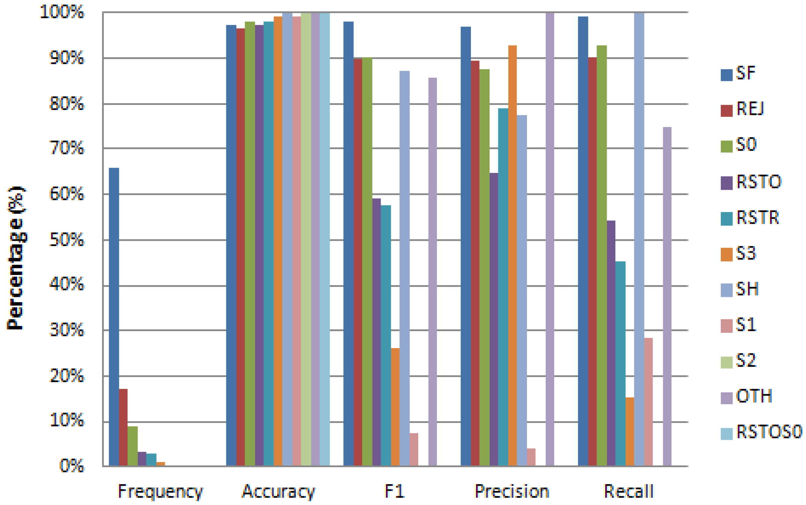 Conditional Variational Autoencoder For Prediction And Feature Recovery Applied To Intrusion