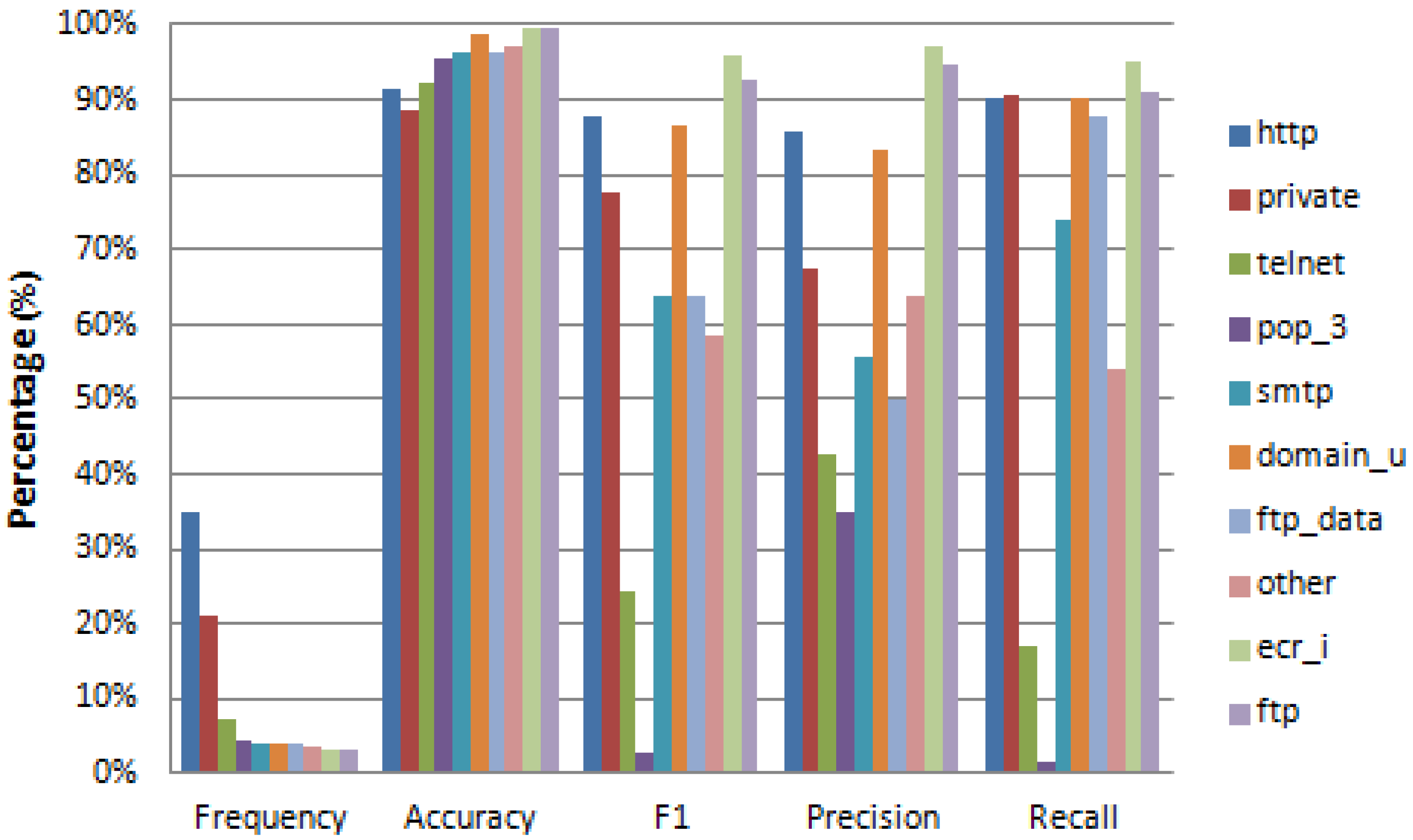Conditional Variational Autoencoder For Prediction And Feature Recovery Applied To Intrusion