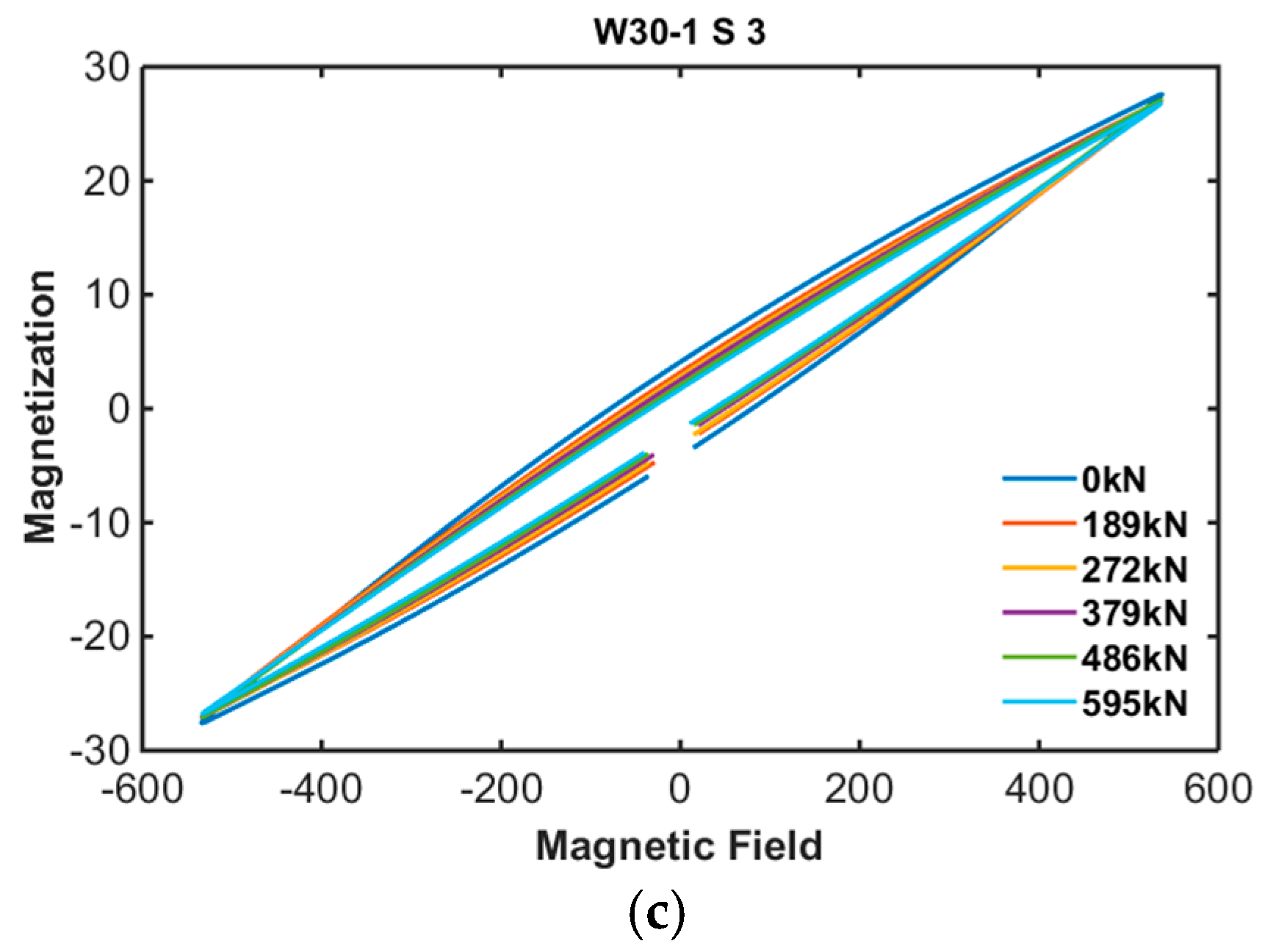 Development of Embedded EM Sensors for Estimating Tensile Forces of PSC ...