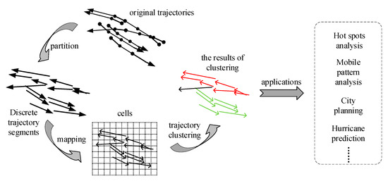 An Adaptive Trajectory Clustering Method Based on Grid and Density in ...