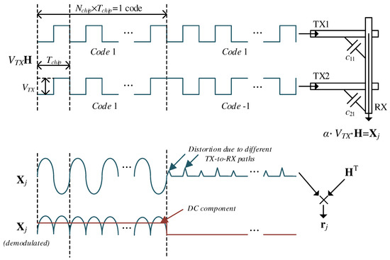 Sensors | Free Full-Text | Analysis of Multi-Level Simultaneous Driving ...