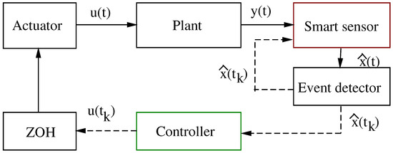 Event-Driven Observer-Based Smart-Sensors for Output Feedback Control ...