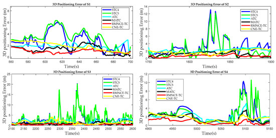 An Adaptive Low-Cost INS/GNSS Tightly-Coupled Integration Architecture ...