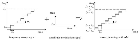 Sensors | Free Full-Text | Anti-Sweep Jamming Design and Implementation ...