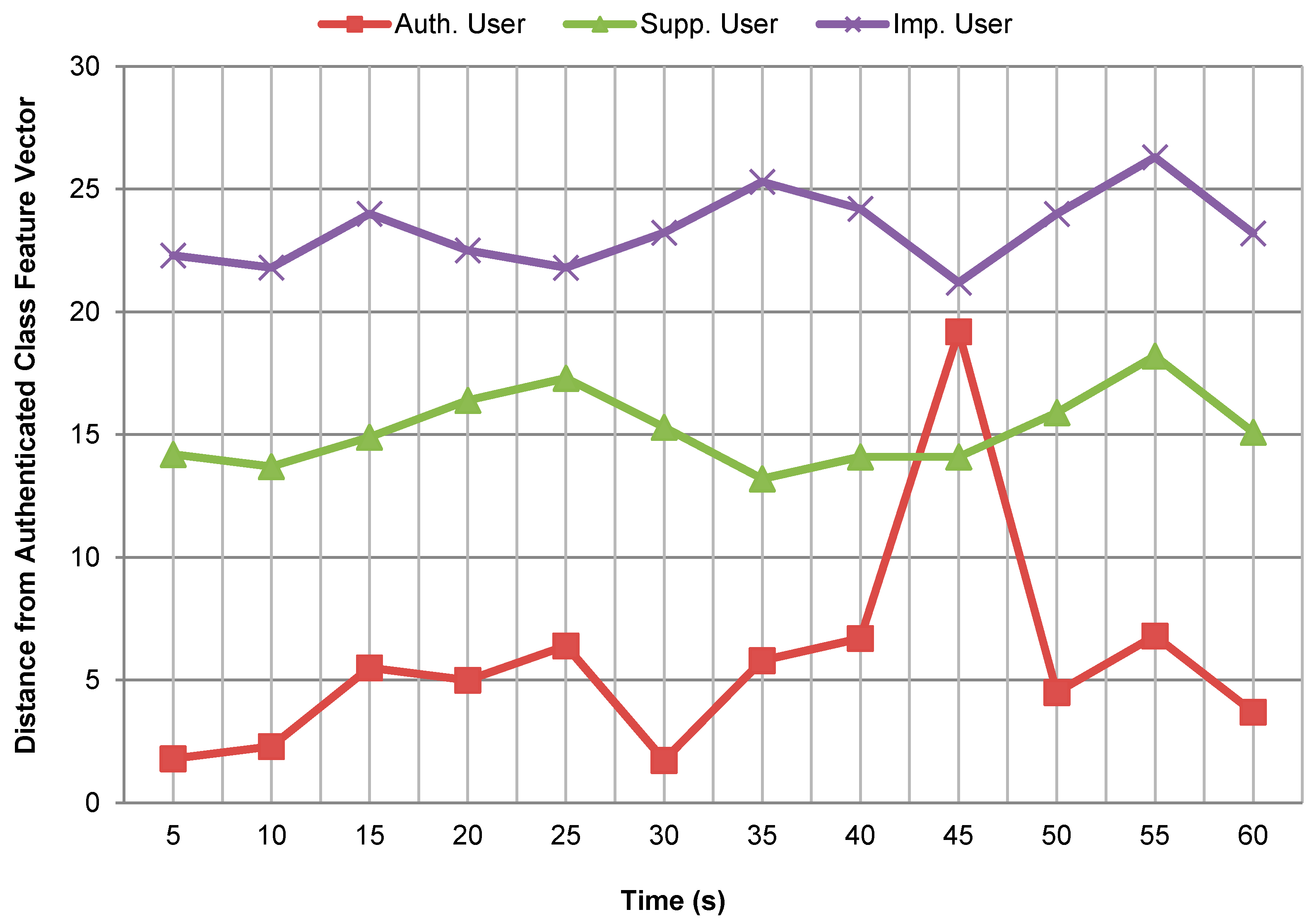 Authentication of Smartphone Users Based on Activity Recognition and Mobile Sensing