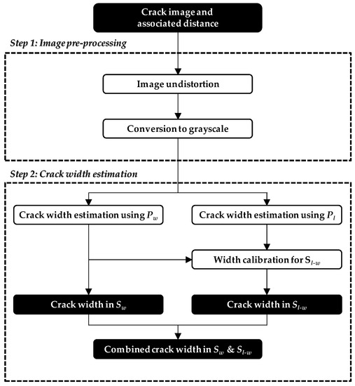 Sensors | Free Full-Text | Concrete Crack Identification Using a UAV ...