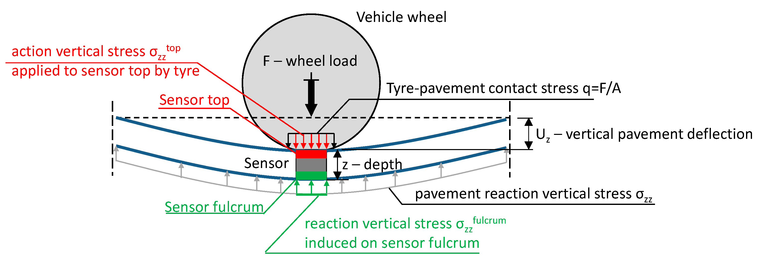 Sensors | Free Full-Text | The Effect of Flexible Pavement Mechanics on ...