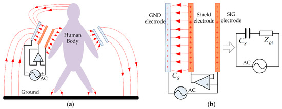 An Energy Efficient Technique Using Electric Active Shielding for ...