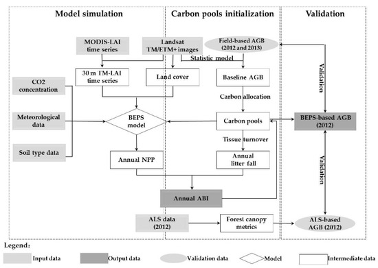 Sensors | Free Full-Text | Combining Multi-Source Remotely Sensed Data and a Process-Based Model ...