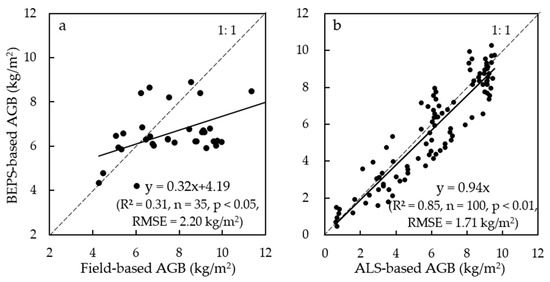 Combining Multi-Source Remotely Sensed Data and a Process-Based Model for Forest Aboveground ...