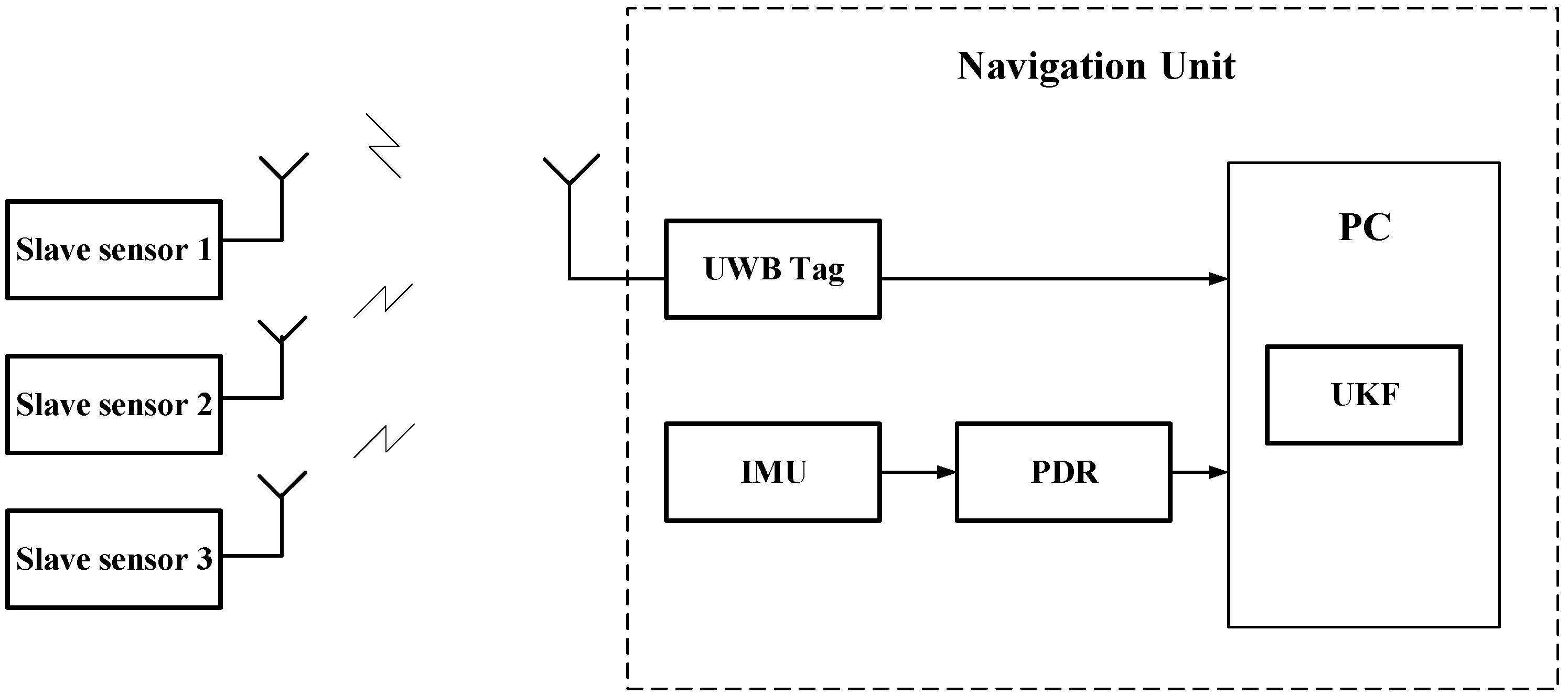 Sensors | Free Full-Text | A UWB/Improved PDR Integration Algorithm Applied to Dynamic Indoor ...