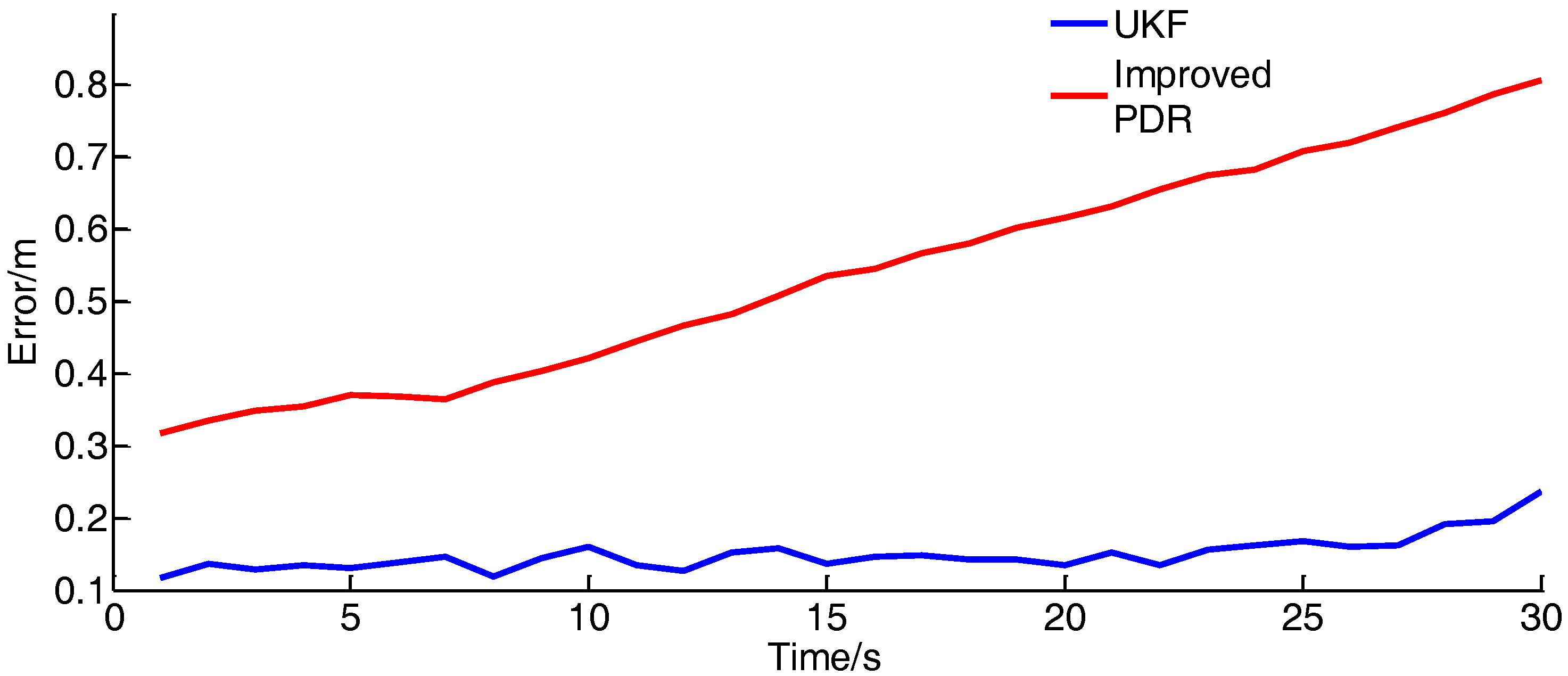 A UWB/Improved PDR Integration Algorithm Applied to Dynamic Indoor Positioning for Pedestrians